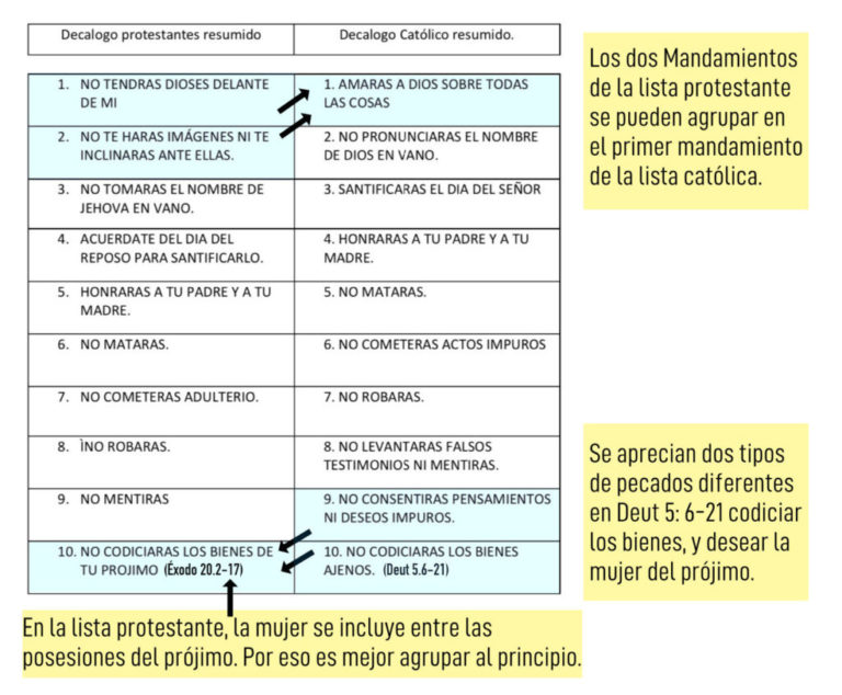 ¿Cuales Son Los Diez Mandamientos De La Biblia?